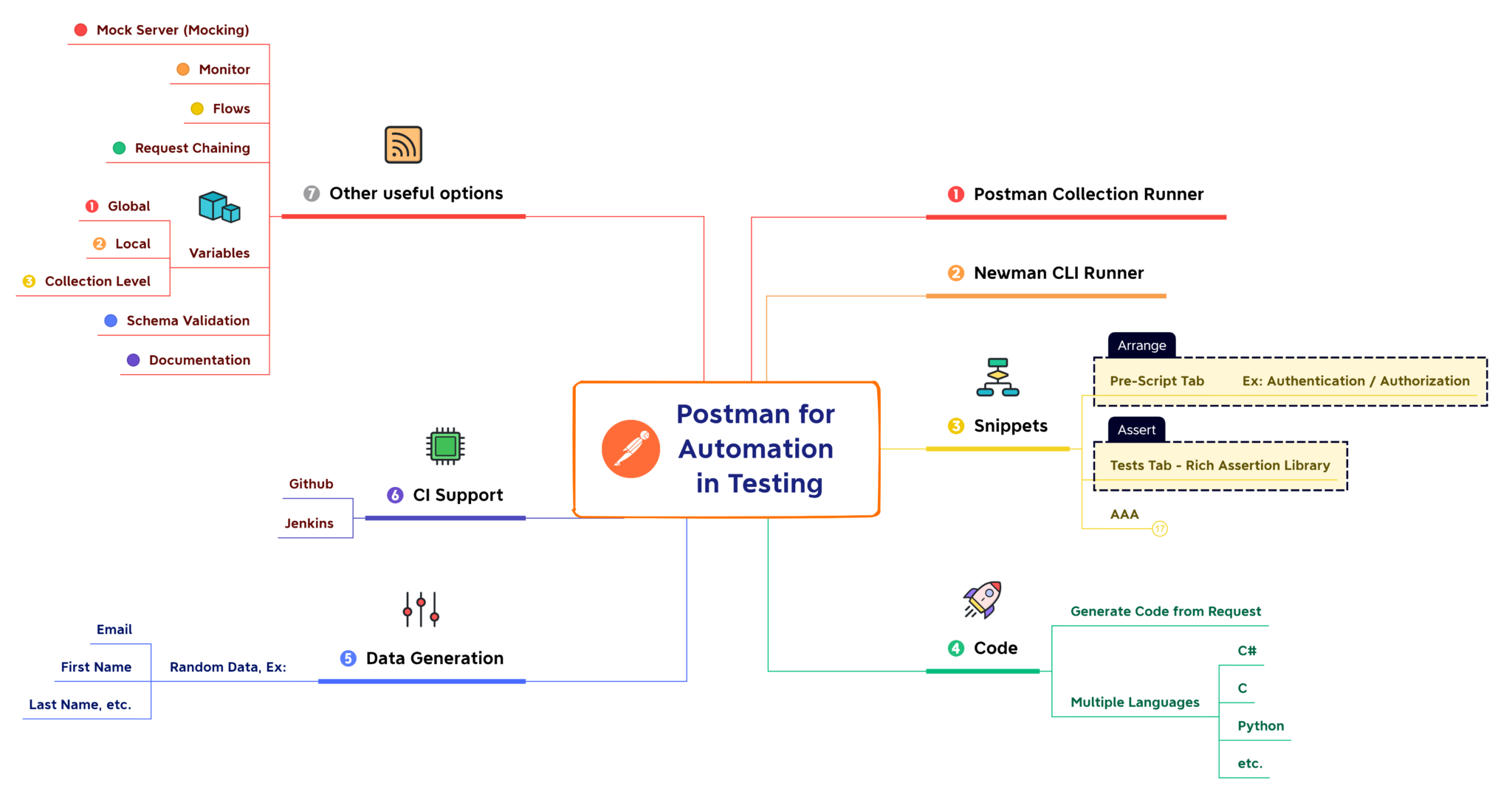 Postman For Automation In Testing Rahuls Testing Titbits 3826