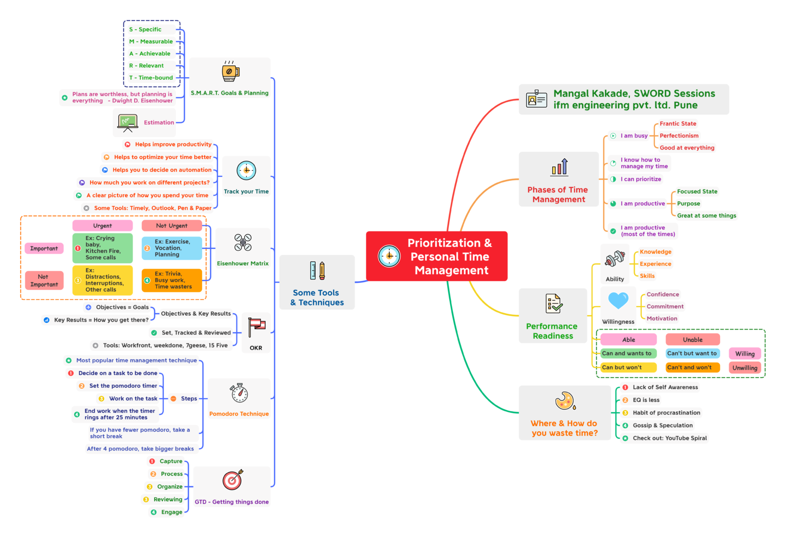 Prioritization & Personal Time Management - Rahul's Testing Titbits